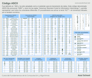 ¿Qué es el Código ASCII, Quién lo Inventó y Para Qué Sirve? - Azul School