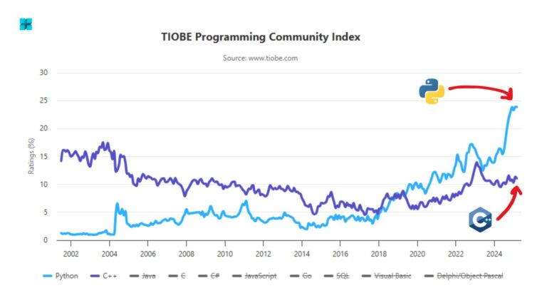 Python lidera el índice TIOBE, seguido por C++: Lenguajes Dominantes en ...